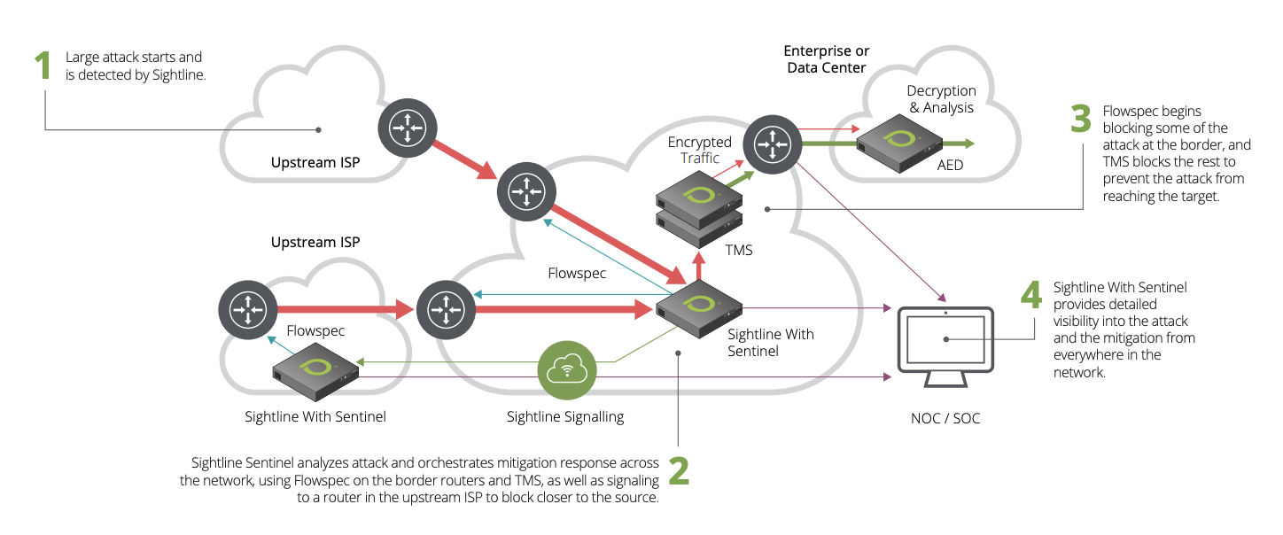Managing DDoS Through Cooperation